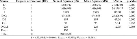 Analysis Of Variance Anova For Fractional Factorial Experimental Design Download Scientific