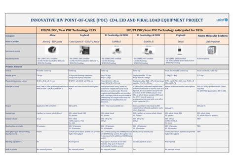 Poc Cd4 Eid And Viral Load Equipment Project