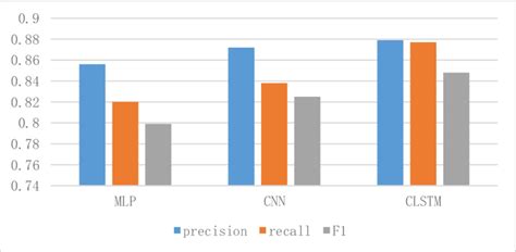 Model Performance Comparison Download Scientific Diagram
