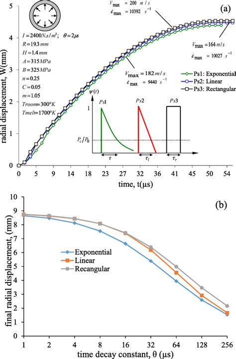 Analytical Analysis Of Pulse Shape Effects A The Impact Of Pulse Shape