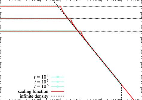 Time Evolution Of The Propagator Multiplied By T γ −1 In The