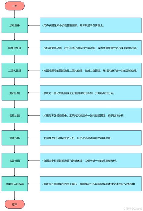 基于matlab图像处理的管道漏油检测系统设计与实现油气管道泄露检测装置matlab Csdn博客