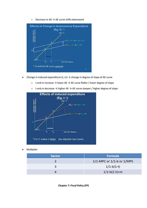 Macroeconomics Full Notes Econ1002 Macroeconomics Taylors Thinkswap
