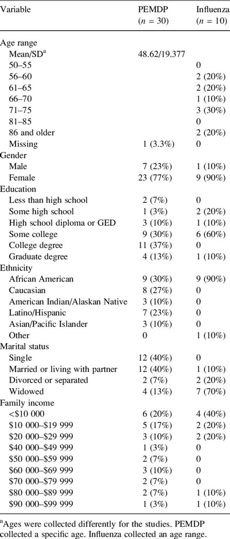 Table Iii From Applying Cognitive Response Testing In Message Development And Pre Testing