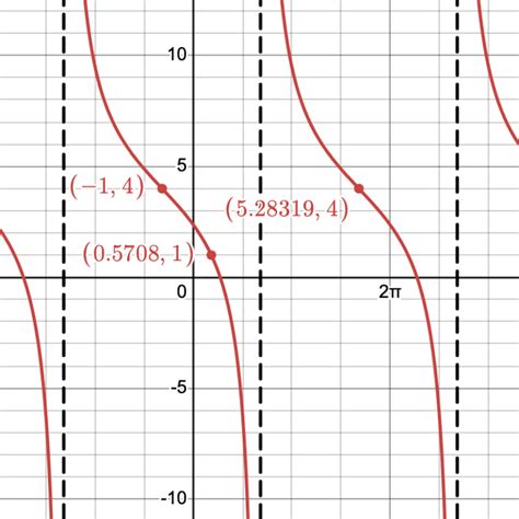 Graphing Tangent With Transformations Ap® Precalculus Review Albert Resources