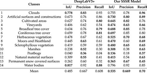 Semantic Segmentation Results On S2glc Cat Test Set Comparison Between