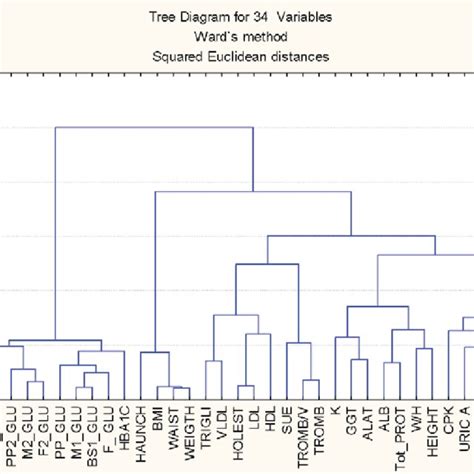 Hierarchical Dendrogram Of The Clinical Parameters Download