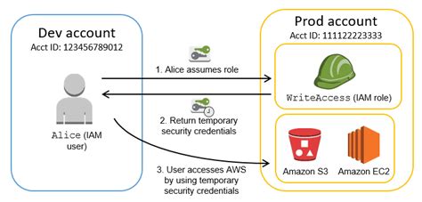 Aws Cross Account Access Using Sts And Iam Roles By Jaspreet Singh