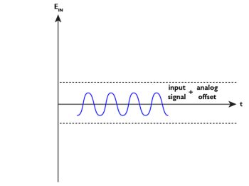 Using Analog Offset To Maximize Oscilloscope Resolution