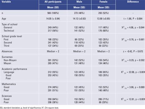 General Characteristics Of The Sample By Sex Download Table