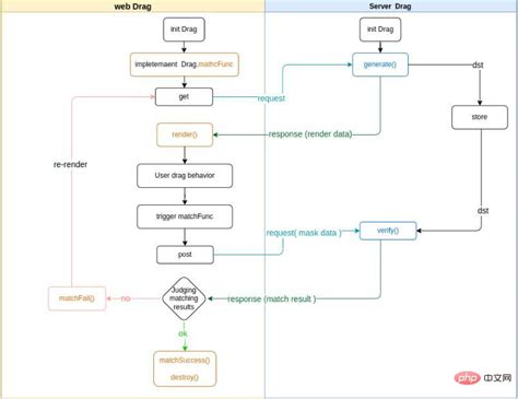 Php实现的拖拽图形验证，简单易用！ 站长资讯网