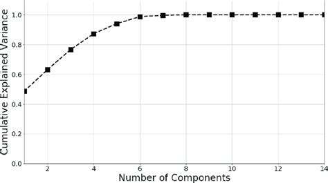 Scree Plot Showing The Cumulative Explained Variance In Pca To Select