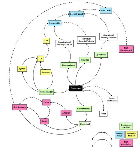 Security Evaluation Framework Model Download Scientific Diagram