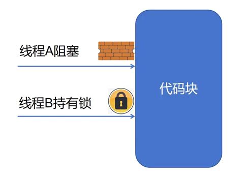 Java常用锁的实践java常用的锁 Csdn博客
