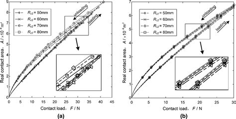 The Relation Between Real Contact Area And Contact Load Of Two