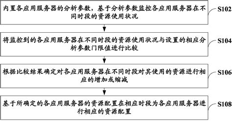 Method And Device For Resource Distributing In Cloud Management