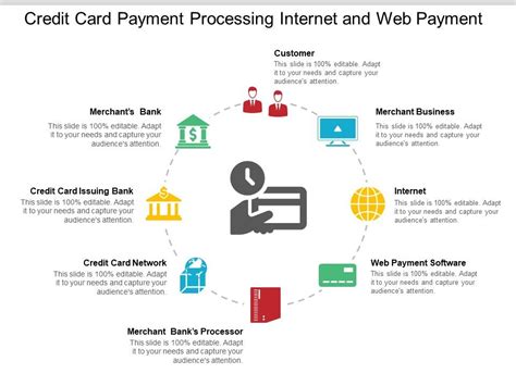 Credit Card Payment Processing Internet And Web Payment Ppt Powerpoint