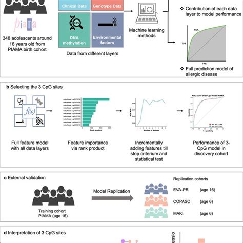 Study Design To Develop And Validate The Prediction Model And