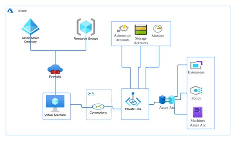 Securely Connect Servers To Azure Arc Using Azure Private Link Learn Skills