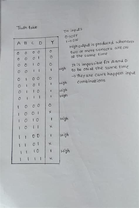 Solved Based On The Truth Table Compute A Minimized
