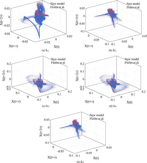 Phase Space Reconstruction With ω 3π Rad S C 0 3 Mm Download Scientific Diagram