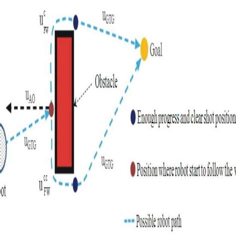Illustration Of The Navigation System Download Scientific Diagram