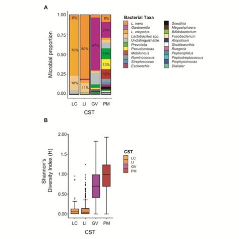 Figure Legends Figure 1 Major Vaginal Microbiome Community State Types