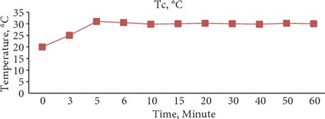 Figure 1 From Design Of A Fuzzy Logic Controlled Thermoelectric~brain