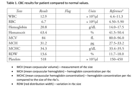Solved Table 1 Cbc Results For Patient Compared To Normal Values