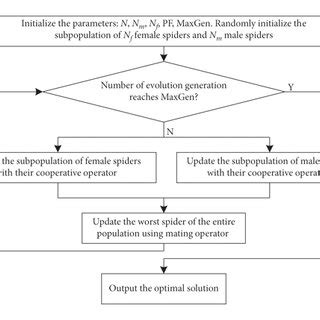 Flowchart Of The Original SSO Algorithm Download Scientific Diagram