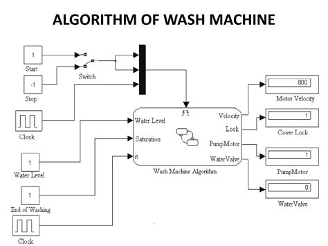 Manish1 Washing Machine Control Pptx