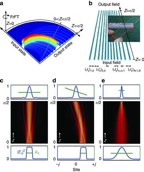 Discretization Of The Frft A Pictorial View Of Actual Fractional Download Scientific