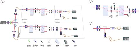 Experimental Setup A Polarization Entangled Photon Pairs Are Download Scientific Diagram