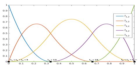 B Spline Space With Degree P 2 And Knot Vector ξ 0 0 13 12