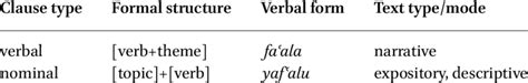 The Verbal Clause Vs The Nominal Clause Download Scientific Diagram