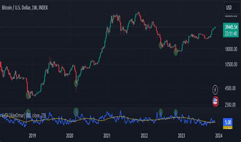 Logarithmic — Indicators And Signals — Tradingview