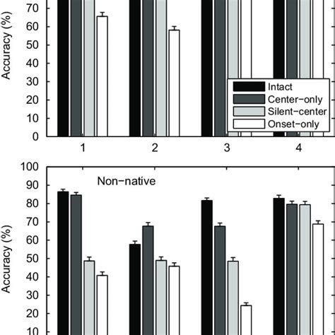 Tone Identification Accuracy 1se As A Function Of Tone And Acoustic Download Scientific