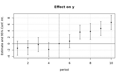 Comparing Ggiplot With Iplot • Ggfixest