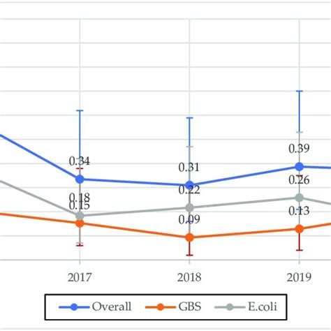Annual Incidence Of Overall Gbs And E Coli Early Onset Sepsis 2016