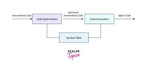 Code Generator In Compiler Design Scaler Topics