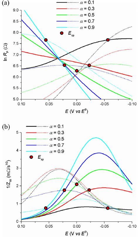 A And B Show The Plots Of Ln R P Vs E And 1z W Vs E For