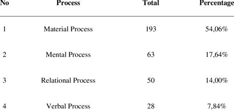Transitivity Process Frequency Download Scientific Diagram