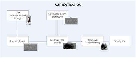 visual cryptography for biometric privacy · r avaneesh
