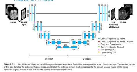 Deep Learning Based Convolutional Neural Network For Intramodality Brain Mri Synthesis