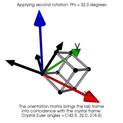 Understanding Euler Angles And The Orientation Matrix Pymicro Documentation