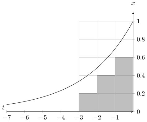 illustration of the grid discretization for the unbounded trawl set a