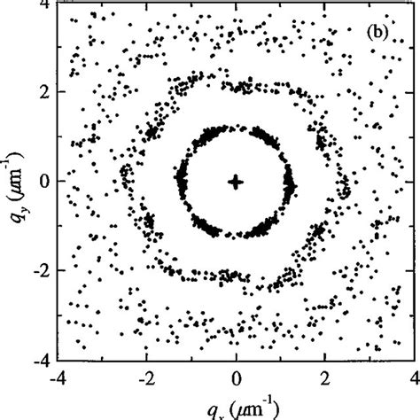 The Structure Factor Sq Of The Colloidal System At An Air Water Download Scientific Diagram