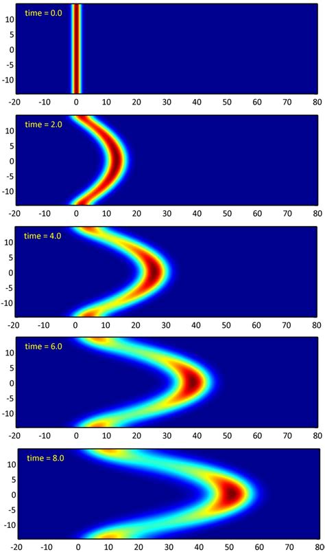 Numerical Results For The Solution Of The Diffusionconvection Equation Download Scientific