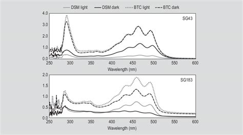 Absorbance Spectra Cultures 250 Ml Of Sg43 And Sg183 Were Grown In Download Scientific