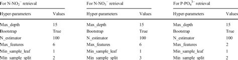 Hyper Parameters Of The Rf Model During The Training And Validation Phases Download Scientific